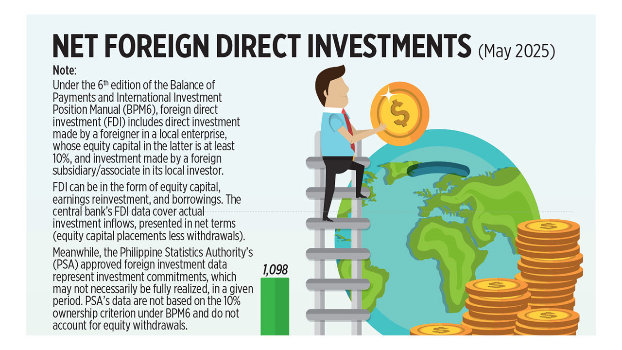 Net Foreign Direct Investments (May 2025) - BusinessWorld Online
